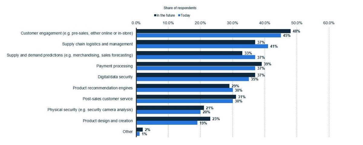 AI and ML in Digital Marketing