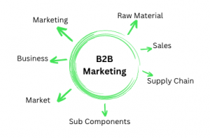 B2B Marketing - Noboru World