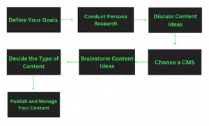 Content Strategy: Meaning & Example for Beginners- Noboru World