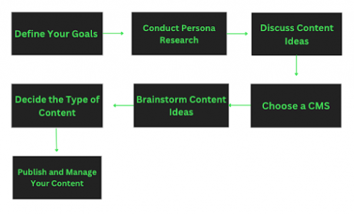 Content Strategy: Meaning & Example for Beginners- Noboru World