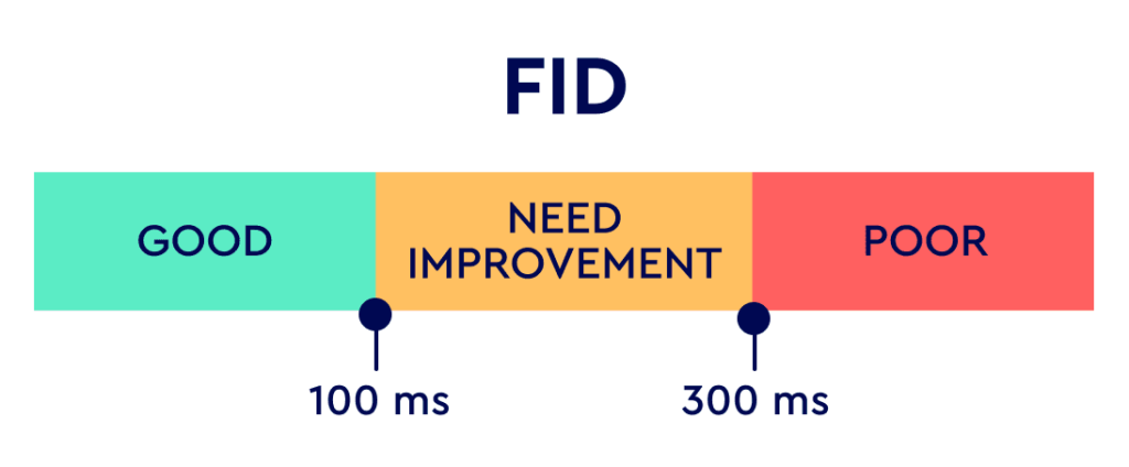Core Web Vitals Impact Website Rankings. Don't Ignore It!