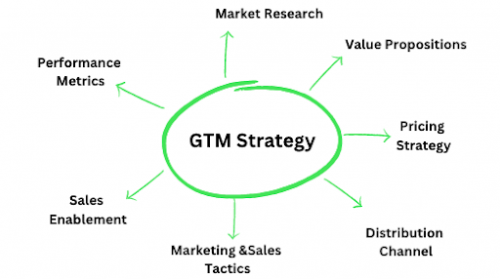 Definition of Go-to-Market (GTM) Strategy