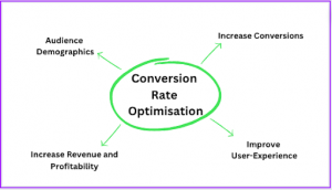 Relevance of Conversion Rate Optimization – A Complete Guide
