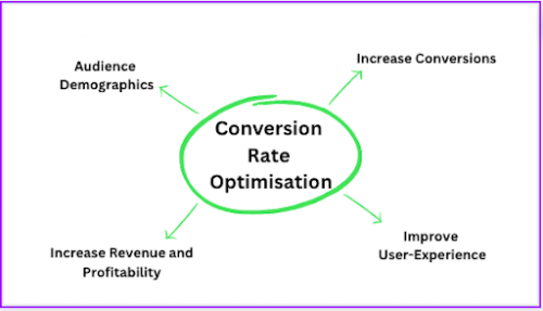 Relevance of Conversion Rate Optimization – A Complete Guide