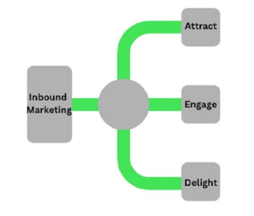 What is Inbound Marketing? Meaning & Definition Explained