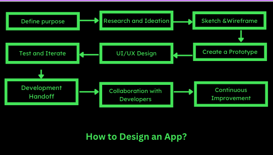 Complete Guide to Mobile App Design - Noboru World