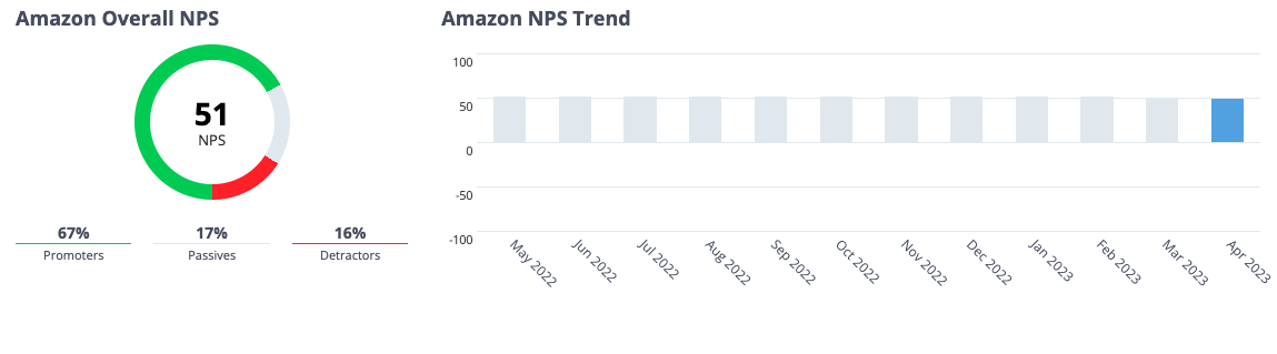 Unlocking Insights: Understanding Net Promoter Score (NPS)