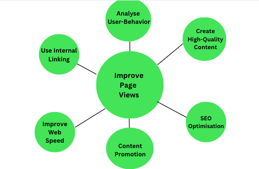What Are Page Views? Example, Importance & How To Improve It?