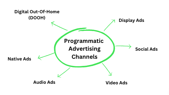 What Is Programmatic Advertising? Types & Importance.