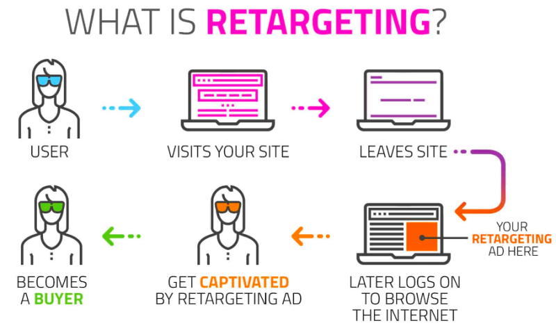 Understanding Retargeting: Effective Strategies and Key Steps