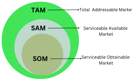What Is Serviceable Obtainable Market(SOM)? Importance & More.