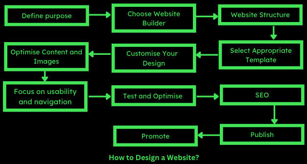 What are the Most Important Principles of Web Design? - Noboru World