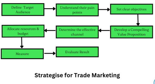 What Is Trade Marketing? Strategies, Importance & More