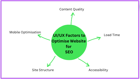 Can UI/UX Impact your Search Rankings & SEO?