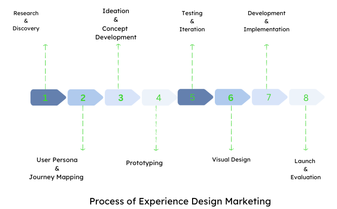 What is Experience Design? - Noboru World