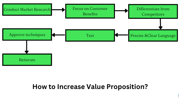 Value Proposition: How To Create And Increase It?
