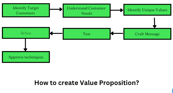 Value Proposition: How To Create And Increase It?