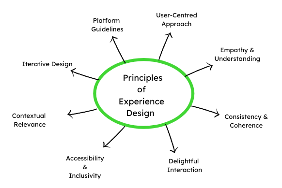 What is Experience Design? - Noboru World