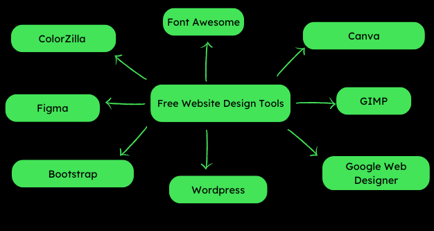 What are the Most Important Principles of Web Design? - Noboru World