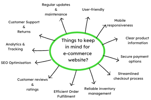 E commerce Website Design & Development Tutorial for Beginners - Noboru ...
