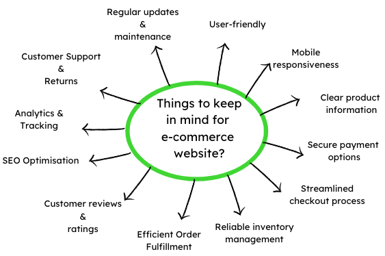 E commerce Website Design & Development Tutorial for Beginners - Noboru ...