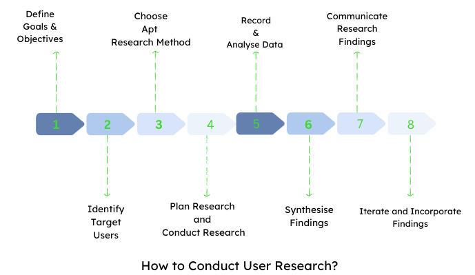 What is UX Research? How to Conduct UX Research? - Noboru World