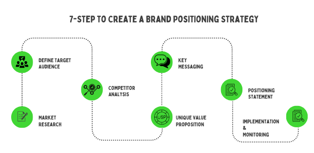 Mastering Brand Positioning: Types & Steps To Create.