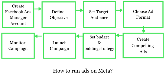 Step by Step Guide to Create a Meta Ad in 2023 - Noboru World