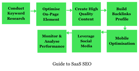 Ultimate Guide to SaaS SEO - Noboru World