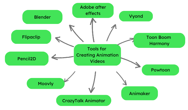 How to Create Animation Videos: Tips & Strategies