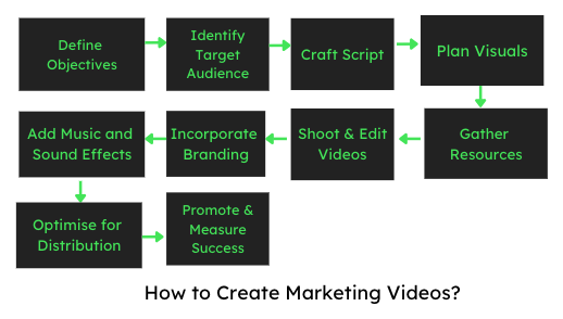 Step by Step Guide to Creating a Marketing Video - Noboru World