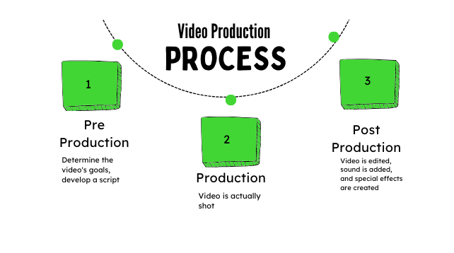 What is Video Production? Complete Process of Videos Production