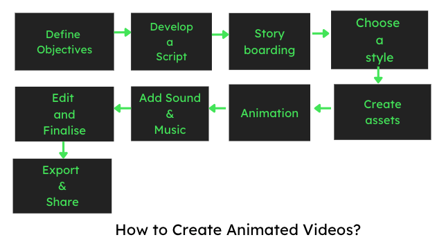 How to Create Animation Videos: Tips & Strategies